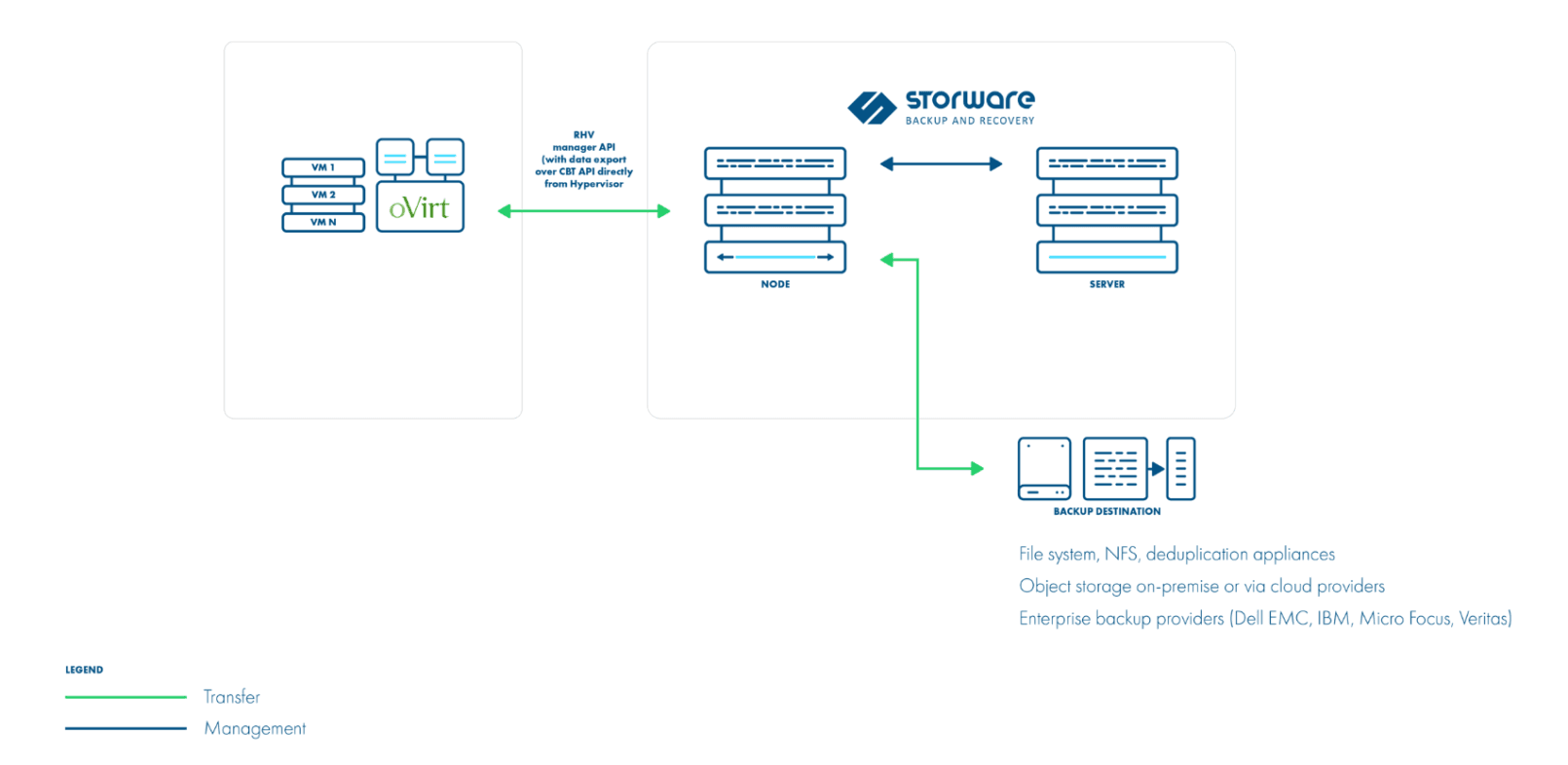 Open Source oVirt-based VMs and How to Backup Them?
