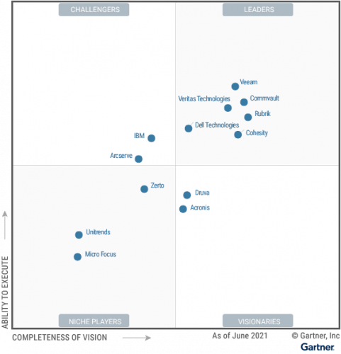 Gartner Magic Quadrant for Enterprise Backup and Recovery Software ...