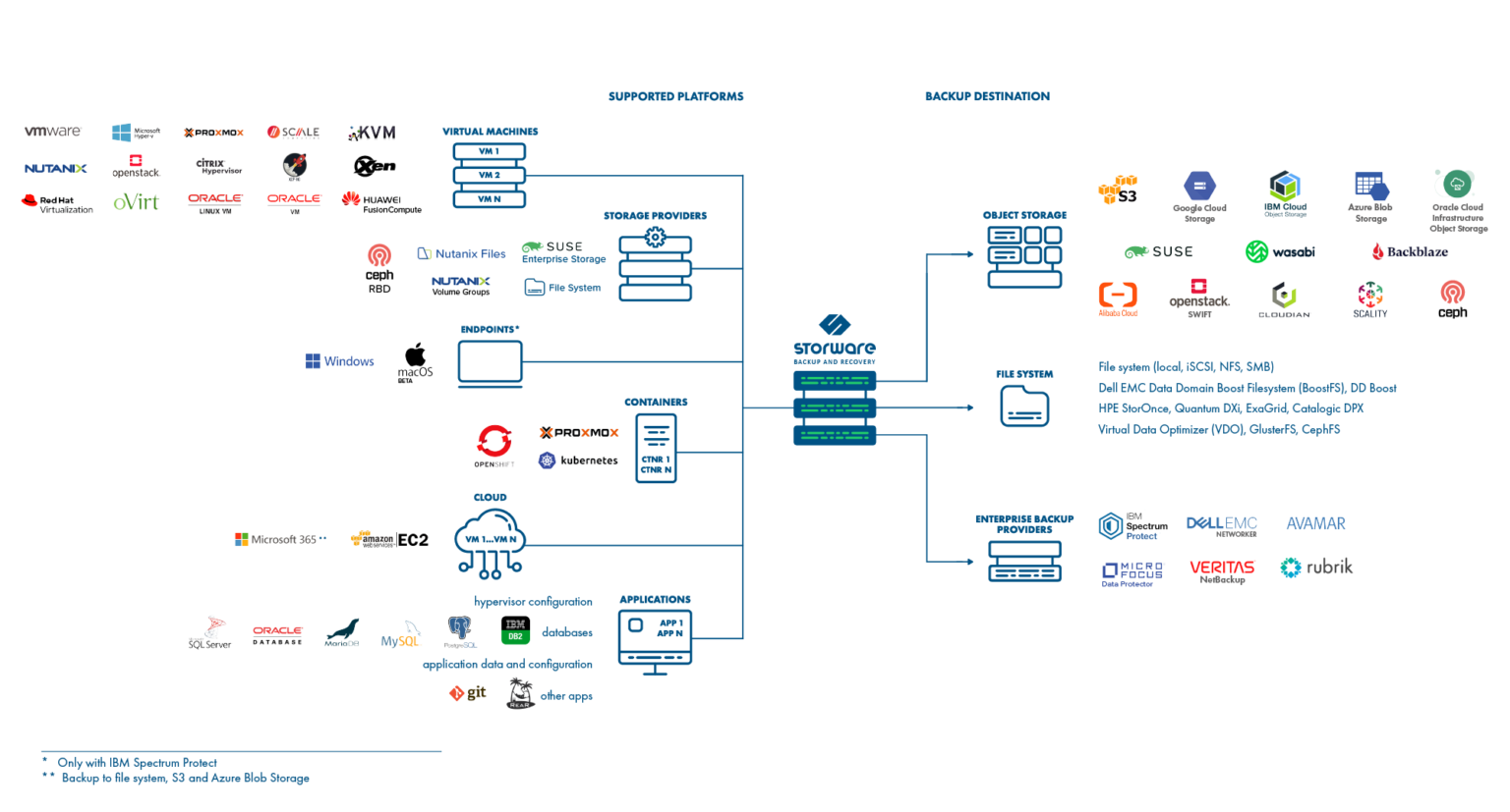 Benefits of Building Multi-Hypervisor Environments | Storware Blog