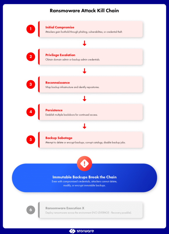 Understanding Immutable Backups and Their Role in Cyber Resilience