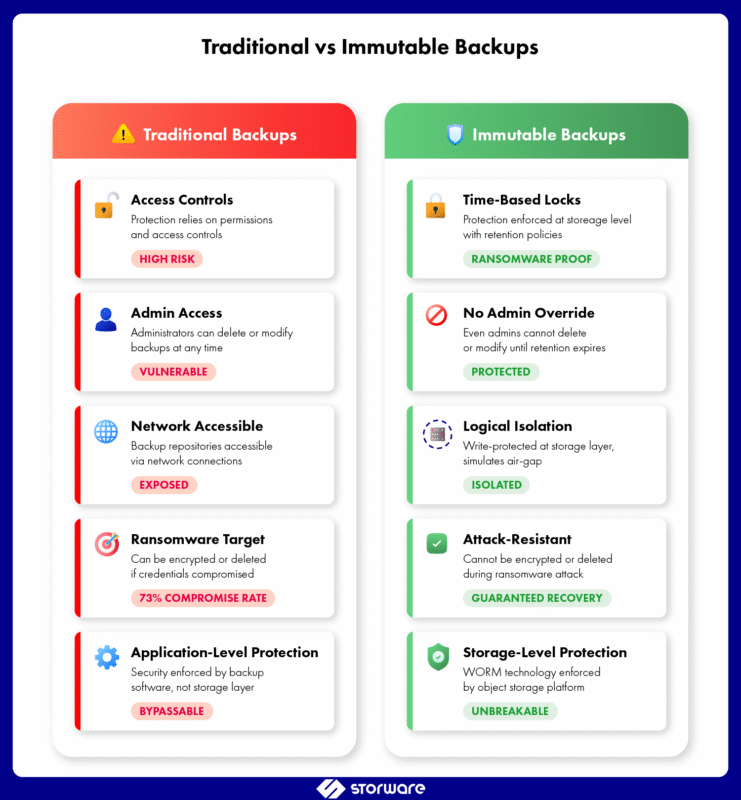 Understanding Immutable Backups and Their Role in Cyber Resilience