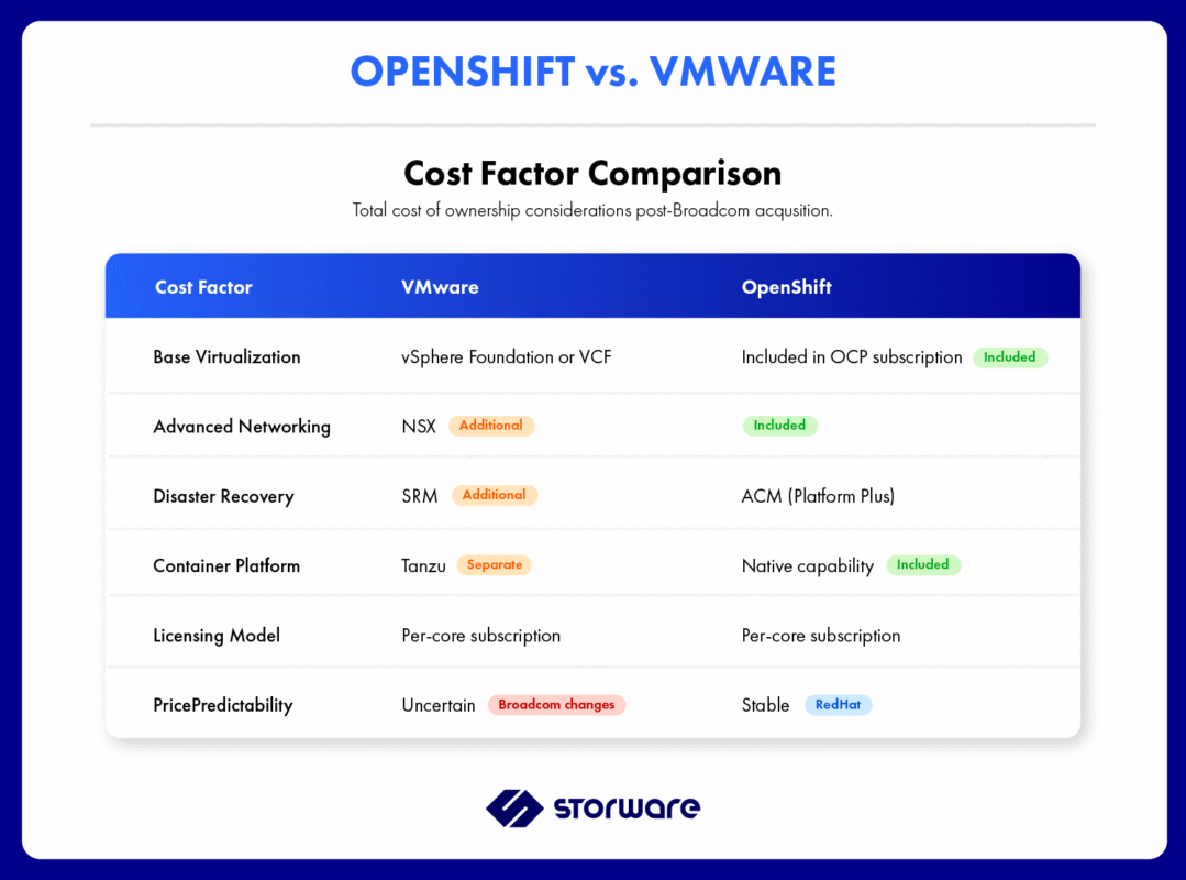 OpenShift Virtualization vs VMware: Complete 2026 Comparison Guide